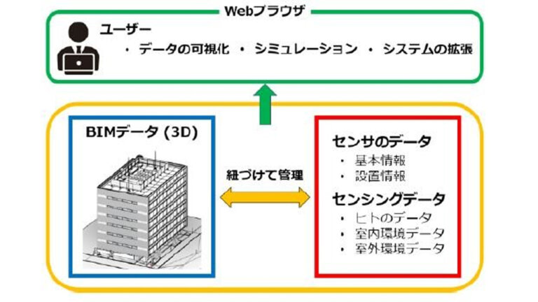 東急建設、建物デジタルプラットフォーム「Building OS」を大阪大学と共同開発 | IoT NEWS