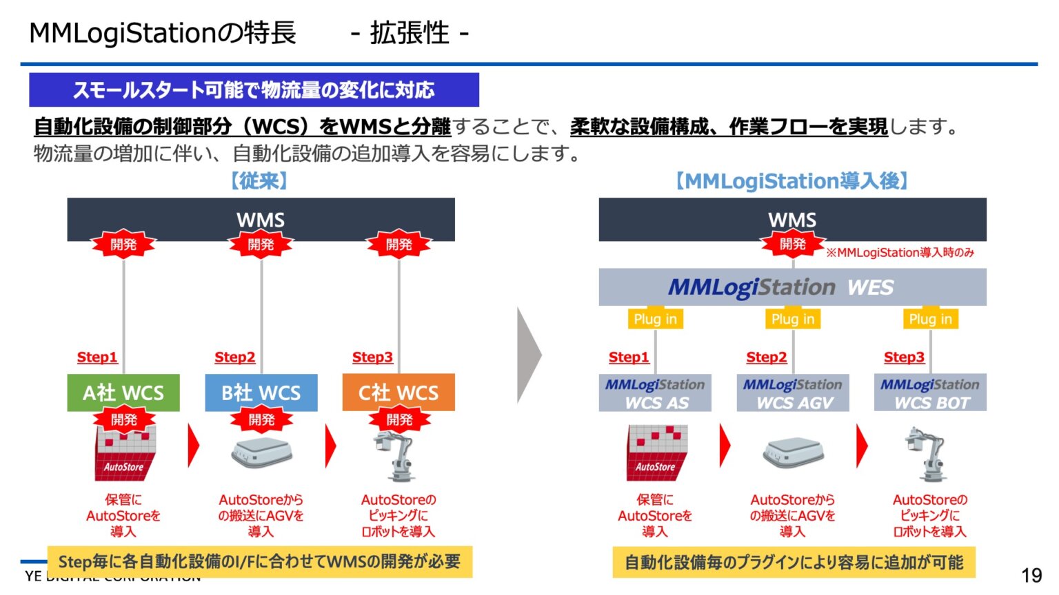 物流倉庫の自動化に必要なWESとは | IoTNEWS