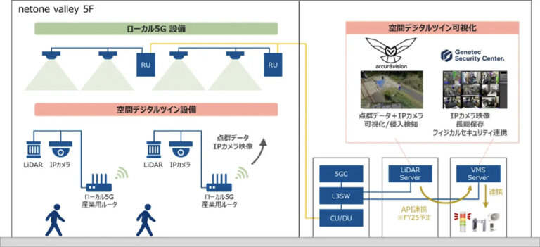 TTSとネットワンシステムズ、ローカル5Gを活用しLiDARの無線化に成功 | IoTNEWS
