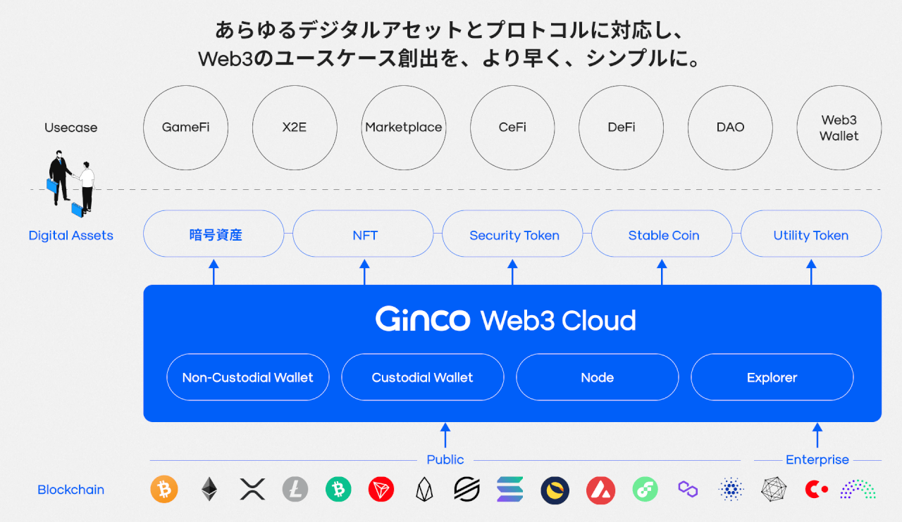 Ginco、Web3に必要なアセットを統合した「Ginco Web3 Cloud」を提供開始 | IoTNEWS